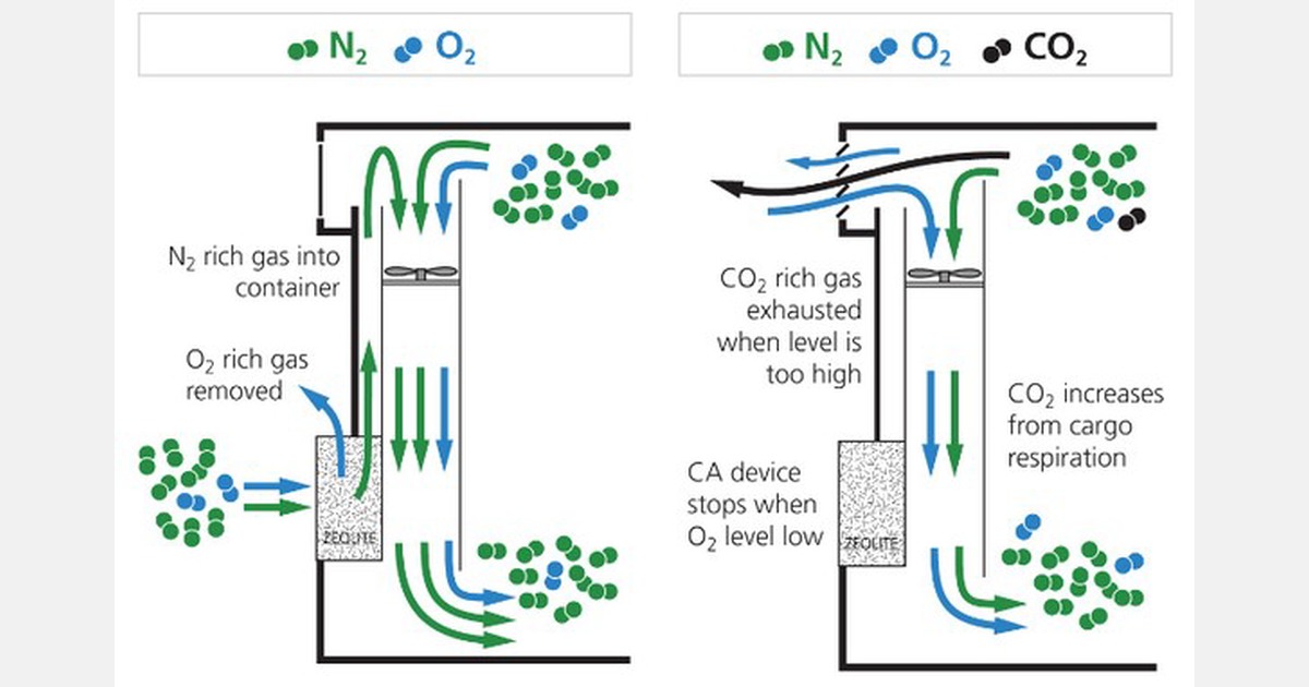 « Une technologie qui fonctionne pour tous les produits périssables ...