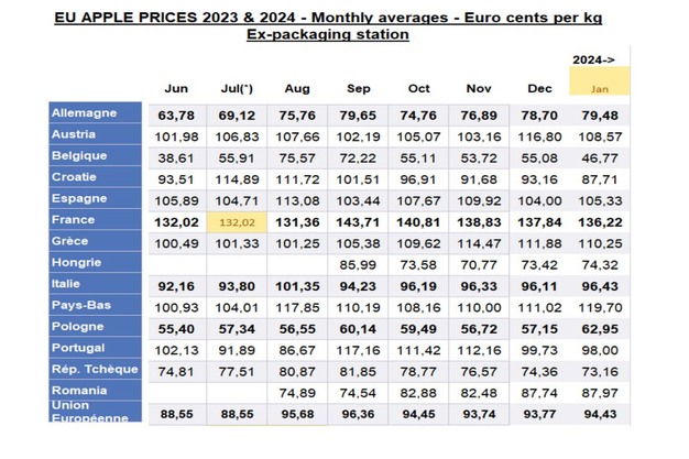Prix moyen pondéré des pommes à 94€ en janvier 2024