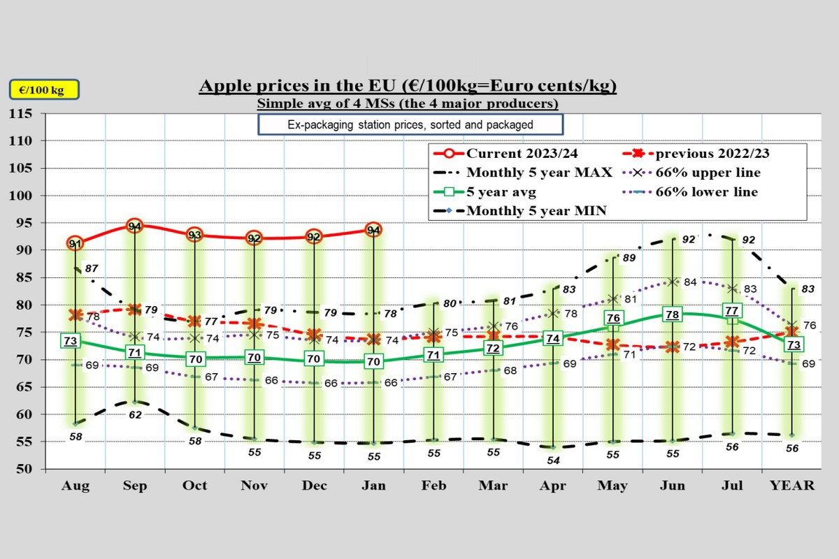 Prix moyen pondéré des pommes à 94€ en janvier 2024