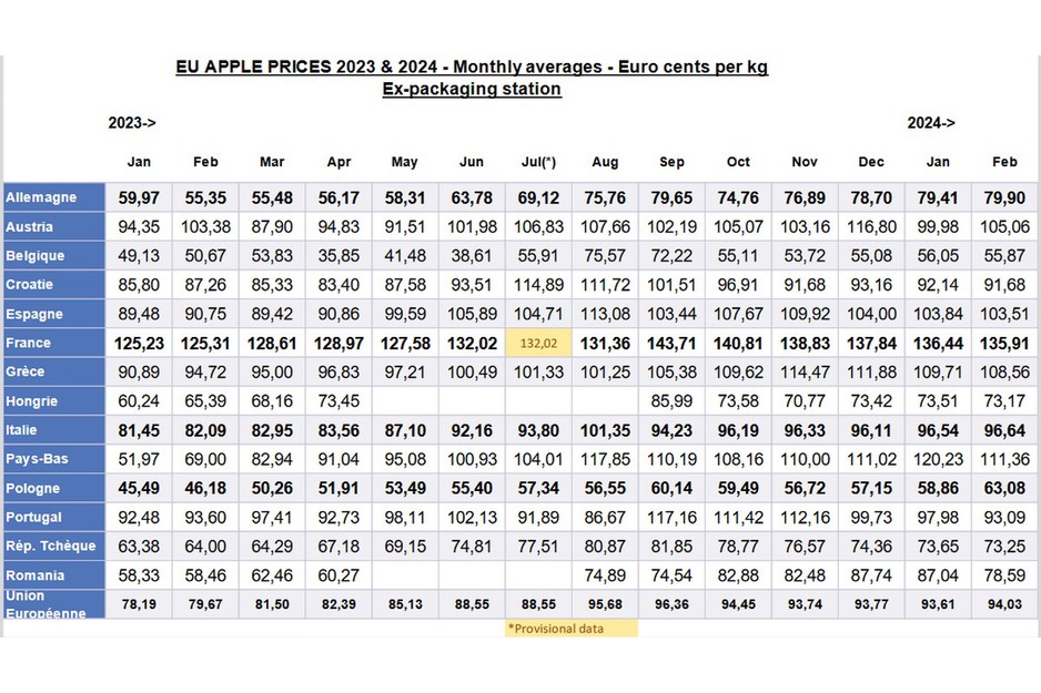 Prix des pommes calculés par l'UE en février : 94 € par 100 kgs